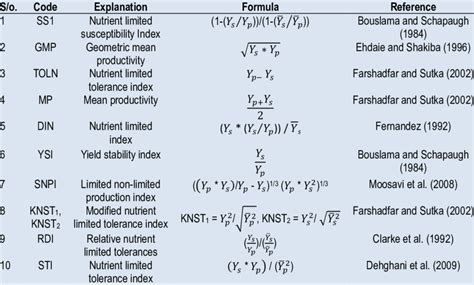Modified Indices Used For Nutrient Limited Tolerance And Optimal Tolerance Download