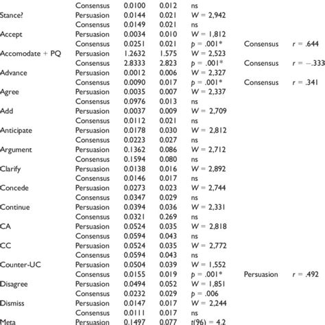 Means And Standard Deviations For Discourse Moves With Tests Of