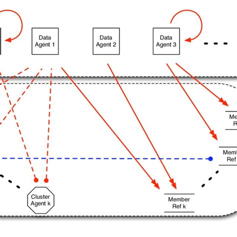 Basic Design Of The Multi Core K Means Algorithm In Clojure Each Data Download Scientific