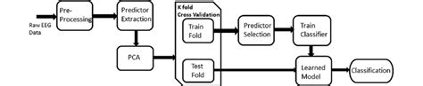 Framework For Detection Of Dyslexia Based On Eeg Signals Download