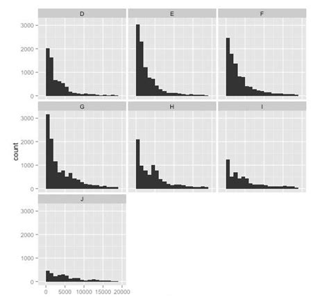 R Plot One Histogramseparate For Each Variable In The Column