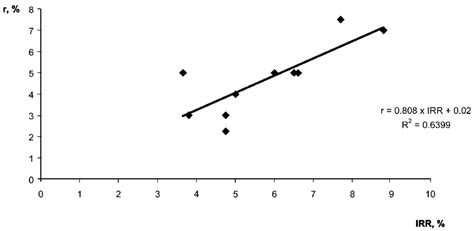 Relationship Between R Rate And IRR When IRR 10 Download Scientific Diagram