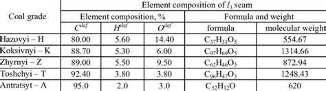 Element Composition Of Different Coal Grades In Terms Of Seam L 3 Of Download Scientific