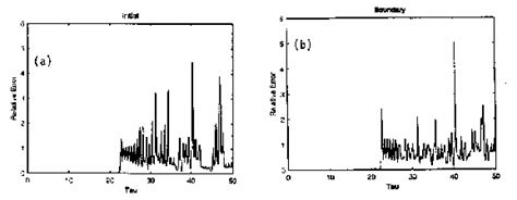 Model Error Evolution In The Lorenz System Due To A Initial Error
