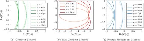figure 2 from a robust accelerated optimization algorithm for strongly convex functions