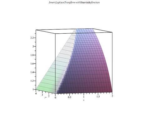 Partial Differential Equations Invert Laplace Transform With
