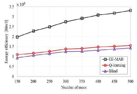 Energy Efficiency Versus The Number Of Users For A System With 4 Uavs Download Scientific Diagram