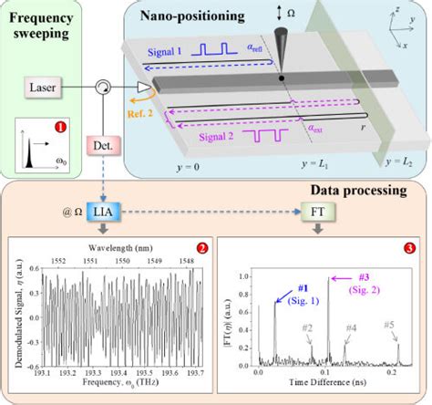 Schematic Of Near Field Ofdr Measurement Inset 1 Illustrative Download Scientific Diagram