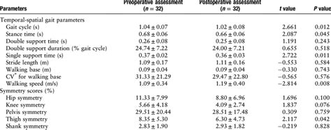 Temporal Spatial Gait Parameters And Symmetry Score Of Kinematics Download Scientific Diagram