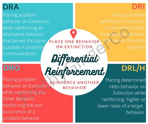 Aba Behavior Differential Reinforcement Poster Print Sign For Etsy