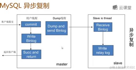 MySQL主从同步延迟原因与解决方案 阿里云开发者社区