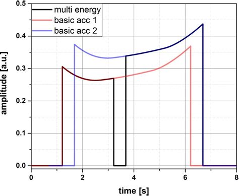 Multi Energy Amplitude Pattern Of The Ko Exciter Amplitude Is Set To