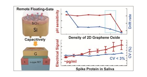 Remote Floating Gate Field Effect Transistor With 2 Dimensional Reduced Graphene Oxide Sensing