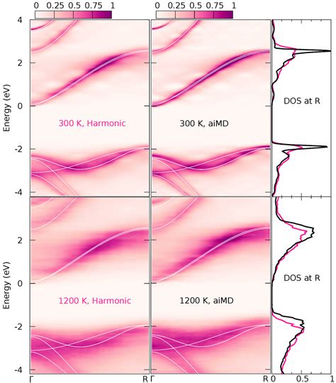 Thermodynamically Averaged Spectral Functions A R T K E T Of Cubic Download Scientific