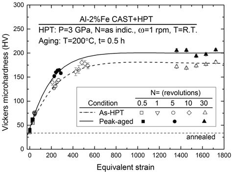 Vickers Microhardness Hv As Function Of Equivalent Strain Download