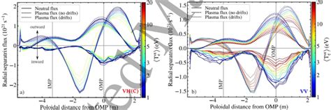 Poloidal Distribution Of The Particle Fluxes Across The Separatrix For