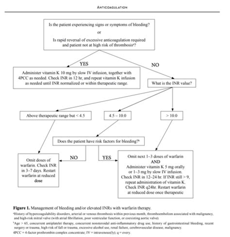 Reversal Of Anticoagulation Flashcards Quizlet
