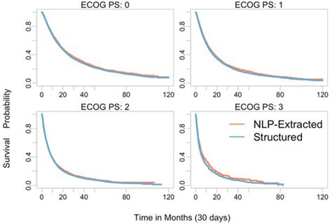 A Natural Language Processing Algorithm To Improve Completeness Of Ecog