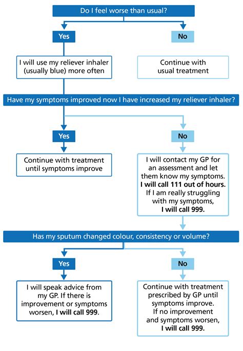 Chronic Obstructive Pulmonary Disease COPD South Tees Hospitals NHS Foundation Trust
