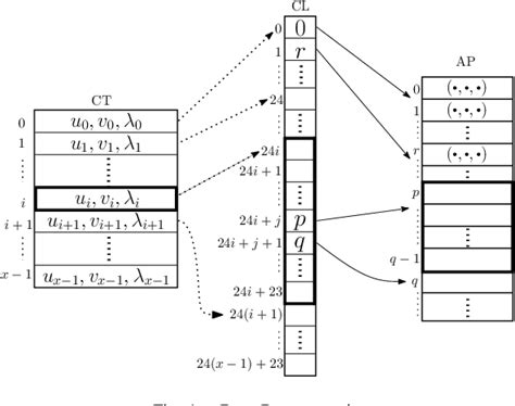 Figure 1 From A Gpu Algorithm For Earliest Arrival Time Problem In Public Transport Networks