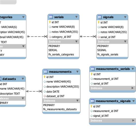 General ER Diagram Generated Through ERD Plus Download Scientific Diagram