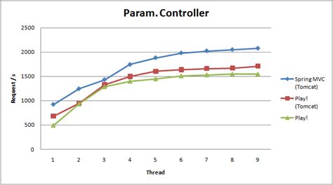 Development Area Spotted Play Vs Spring MVC View Controller Performance