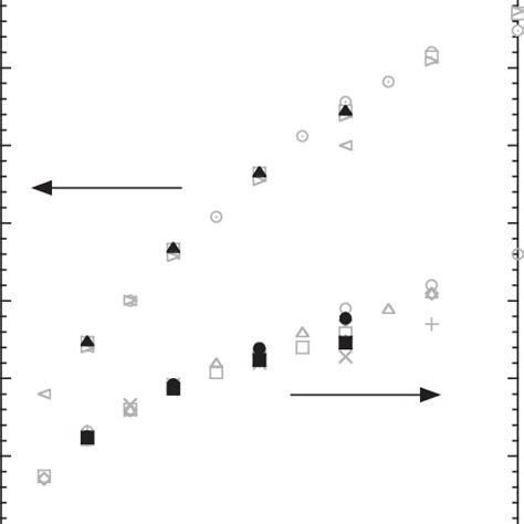 Inertial Range Scaling Exponents For Velocity N Upper Curves Left Download Scientific
