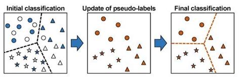 Unsupervised Domain Adaptation With Adversarial Self Training For Crop Classification Using
