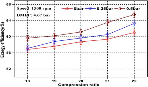 Variation Of Exergy Efficiency With Cr Download Scientific Diagram