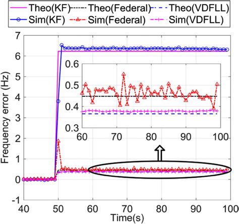 Frequency Error Due To The Dynamic Stress Theo” Refers To The Download Scientific Diagram