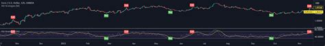 Rsi Multi Strategies With Overlay Signals — Indicator By Milvetti — Tradingview