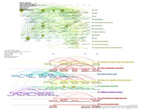 劳有所学文献可视化分析工具citespace、vosviewer使用指南文献可视化分析软件 Csdn博客