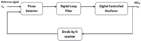 Figure 1 From Implementation Of An Efficient All Digital Phase Locked Loop Semantic Scholar