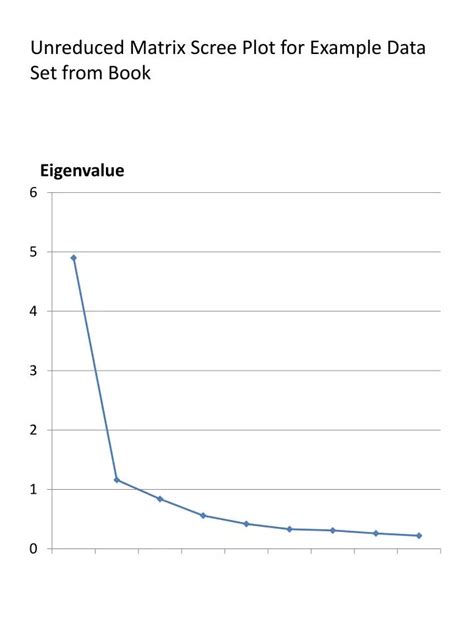 Ppt Unreduced Matrix Scree Plot For Example Data Set From Book