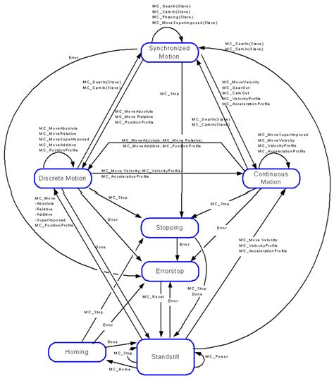Are You Making The Most Of Plc Programming Standards From Plcopen
