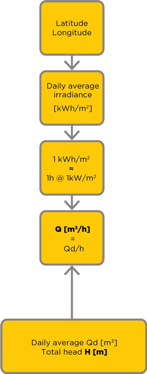 PV System Sizing