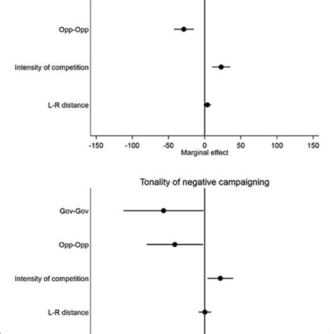 Marginal Effects Plots From The Negative Binominal Regression Model For Download Scientific