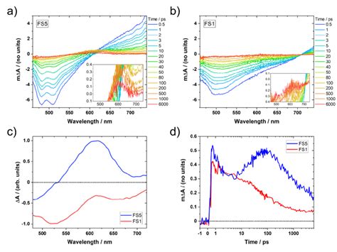 A B Femtosecond Visible Transient Absorption Spectra Of The A Fs5