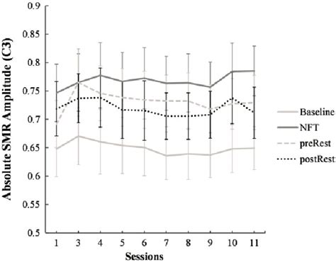 Absolute Smr Amplitude Across The Neurofeedback Sessions Note That Smr Download Scientific