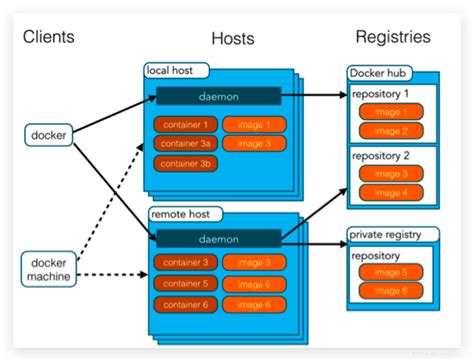 Docker入门 Csdn博客 Docker入门 Csdn博客