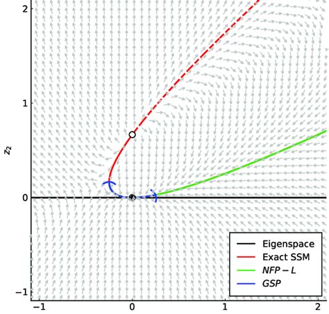 the exact ssm red line tangent to the master spectral subspace e