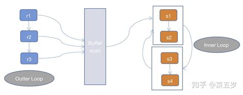 Nested Loop Join 知乎