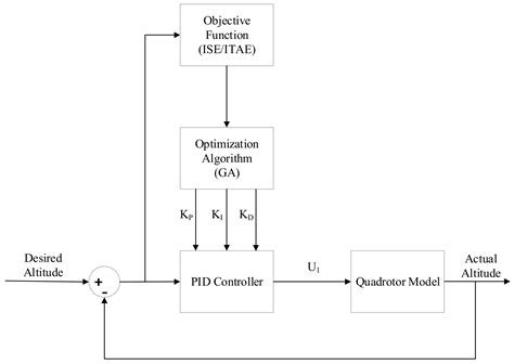 Drones Free Full Text Obstacle Avoidance Based Autonomous Navigation Of A Quadrotor System