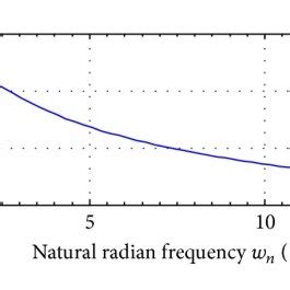 Frequency Response Characteristic Download Scientific Diagram