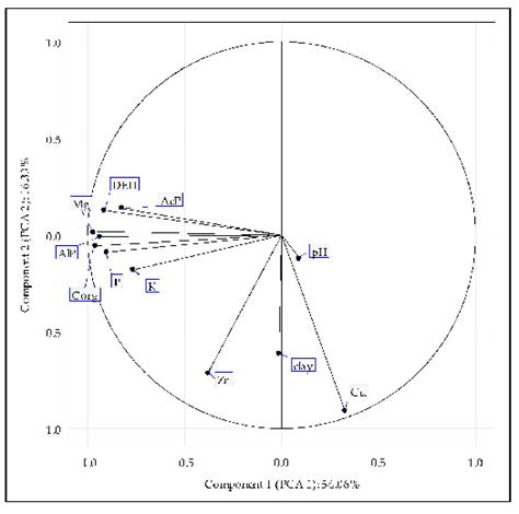 Configuration Of Variables In The System Of The First Two Axes Pc1 And