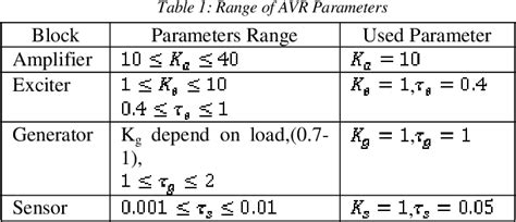 table 1 from pid controller tuning optimization with bfo algorithm in avr system semantic scholar