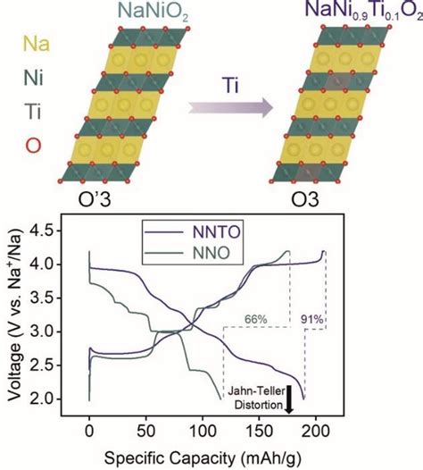 New Cathode Material For High Energy Density Sodium Ion Batteries Energy Storage Pv Magazine