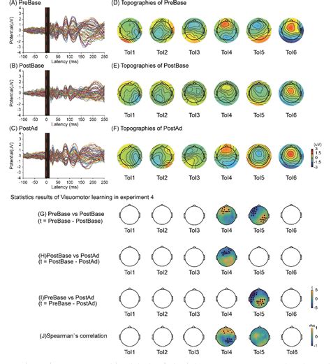 Figure 10 From Eeg Responses Induced By Cerebellar Tms At Rest And During Visuomotor Adaptation