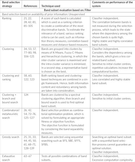 Table 1 From A Survey Of Band Selection Techniques For Hyperspectral