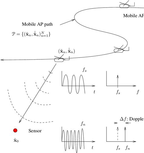 Illustration Of Sensor Localization Using Acoustic Doppler Shift From A Download Scientific